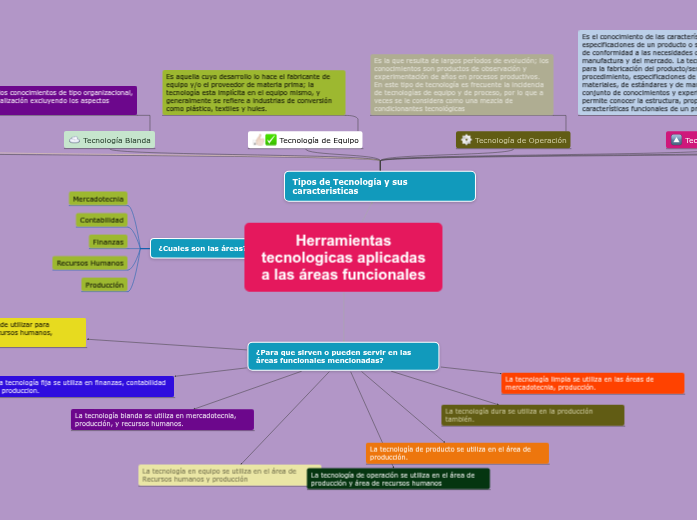 tarea 123 - Mind Map